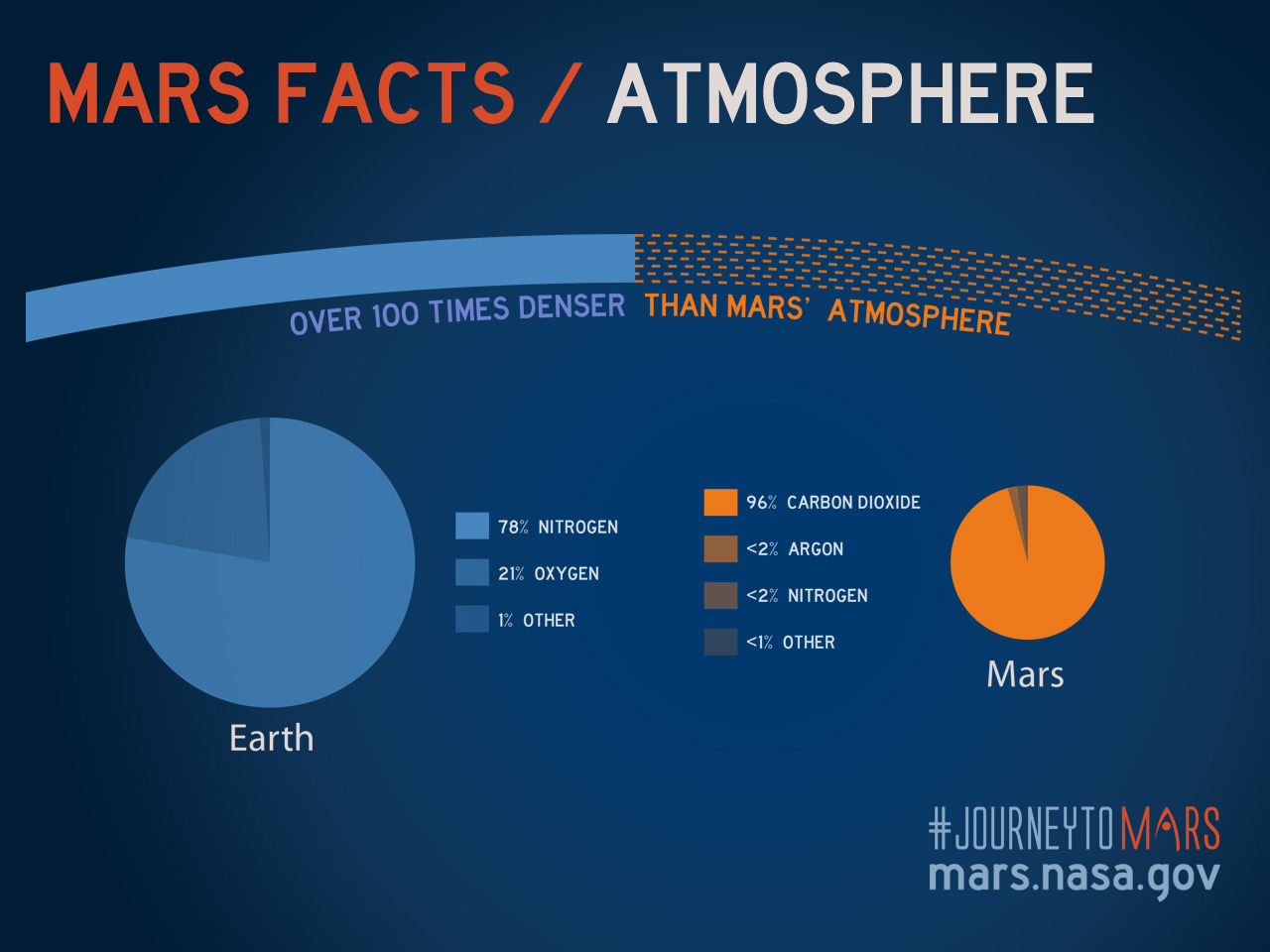 mars compared to earth gravity