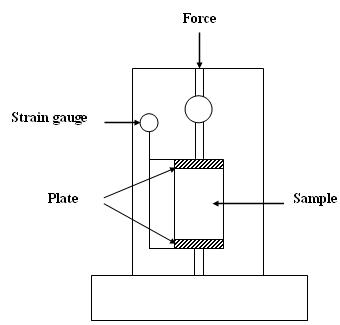 unconfined compression test